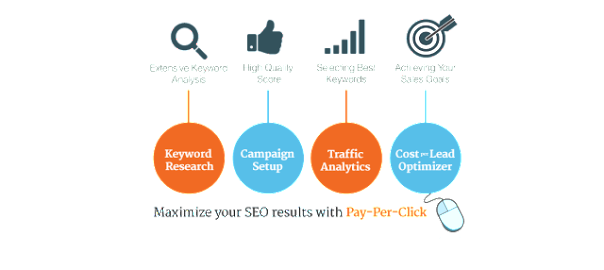 Top 20 PPC Agency in Washington DC for Advertisement Management ...