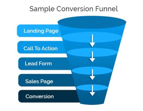 What is Sales Conversion Funnel? Ways to Increase Sales Conversion Funnel