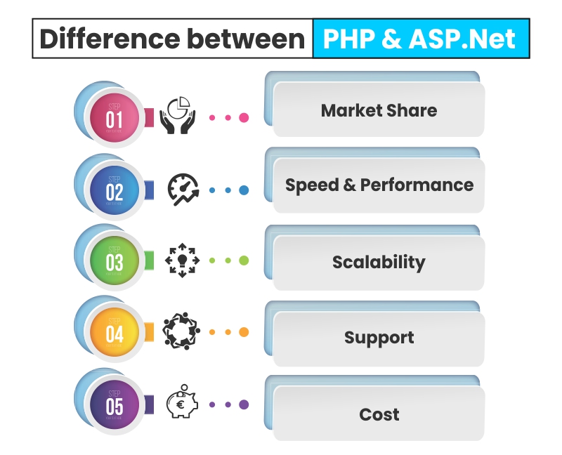 Php Vs Aspnet Which Is The Best For Web Development Janbask Digital Design Blog