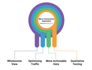 Micro Conversions: What They Are, How Many Types & How to Track Them