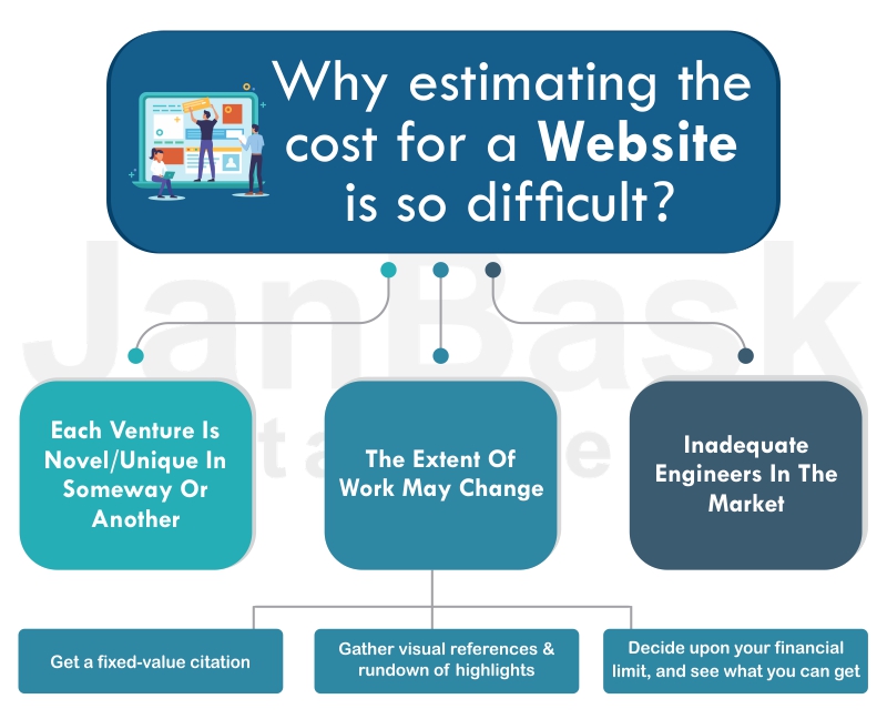 How Much Does A Website Designing And Development Cost?