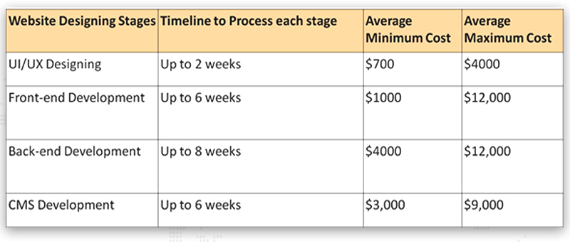 Cost of Designing a Website - Know What All You Need To Invest