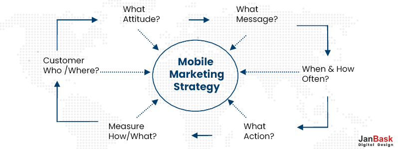 Mobile Marketing Guide: Learn About Its Benefits, Types And Strategies